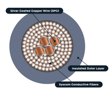 Signal Wires Metal Clad Fibers