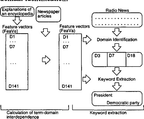 figure 1 from keyword extraction using term domain interdependence for