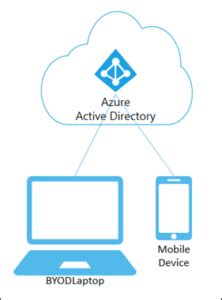 Azure AD Join Understanding Device Identity