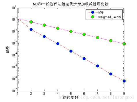 多重网格方法多重网格法 Csdn博客