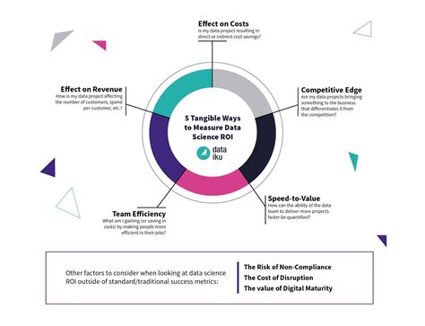 Measuring ROI For AI Efforts Dataiku