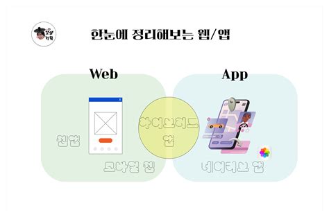 [서비스기획] 앱과 웹의 기본개념과 차이점에 대해 알아보자 모바일웹 웹 앱 vs 하이브리드 앱 네이티브 앱 — 갓생기획