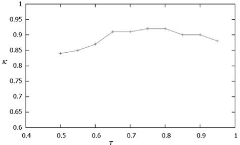 average index according tp threshold download scientific diagram