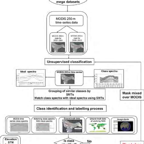 Overview Of The Methodology For Mapping Irrigated Areas Using Modis