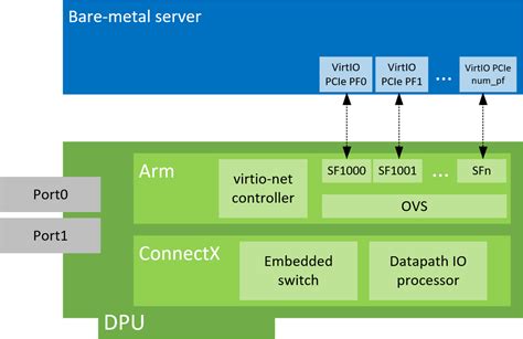 Emulated Devices Nvidia Docs