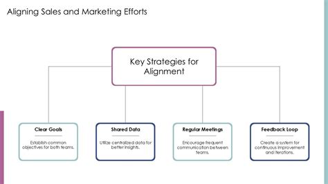 Aligning Sales And Marketing Efforts Hyper Segmentation Ppt Slides St