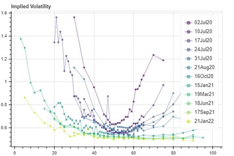 Webscrapping Options Data With Python And Yfinance By Tony Lian Medium