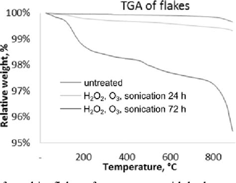 Figure 2 From Development Of Mild Methods For Selective Covalent Functionalization Of Graphene