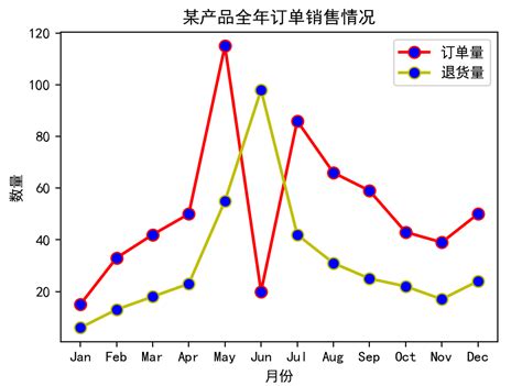 Python实践：基于matplotlib实现某产品全年销量数据可视化 华为云开发者联盟 博客园