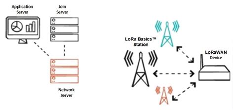 Easy Setup For Lora Basics Station Quick Guide