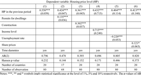 System Gmm Estimation Results Of Housing Price Convergence Download Table