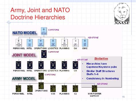 Ppt Extensible Modeling And Simulation Framework Xmsf C4i Testbed Powerpoint Presentation