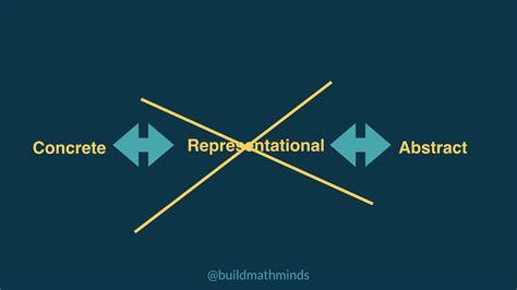 What Is The Concrete Representational Abstract Approach The