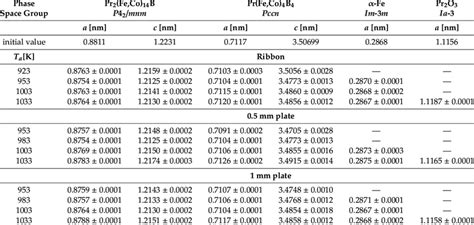 Refined Lattice Parameters For Crystalline Phases Identified For Pr 9