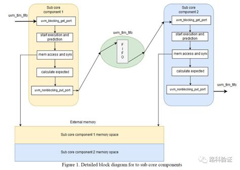如何实现数据流设计的参考模型？ 如何用python写一个数字芯片dut的reference model csdn博客