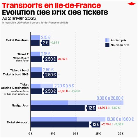 Pass Navigo 2025 Guide Complet Des Tarifs Et Hausses