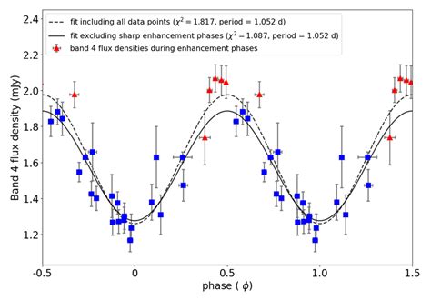 Reduced í µí¼ 2 Distribution Obtained During Systematic Period