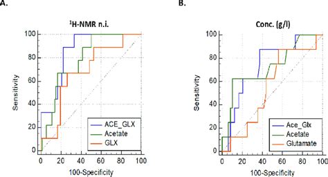 Receiver Operating Characteristic Curve Analysis Of Cervicovaginal Download Scientific Diagram