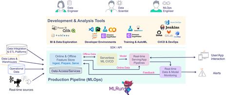 How Do Mlrun And Iguazio Plug Into The Ml Ecosystem