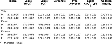 Summary Of Parameters Analyzed Through Vibrational Spectroscopic