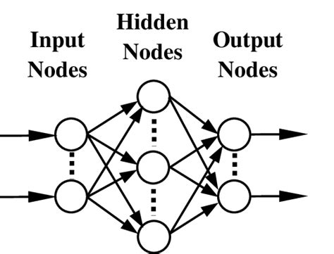 A Three Layered Feedforward Neural Network Structure Download Scientific Diagram