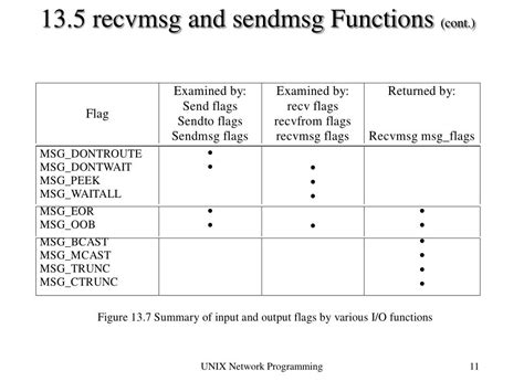 Ppt Chapter 13 Advanced I O Functions Powerpoint Presentation Id
