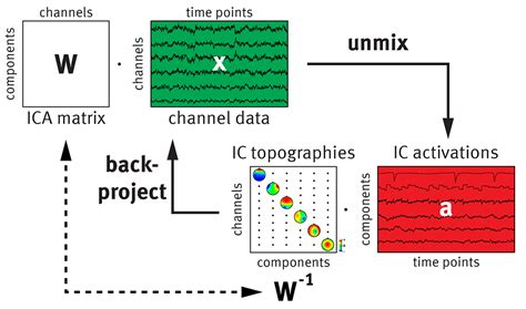 Independent Component Analysis Ica Demystified
