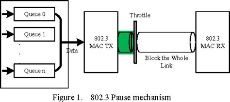 Figure 1 From Design Of An Enhanced 10gbs Ethernet Mac Controller For Dcb Offloading On Fpga