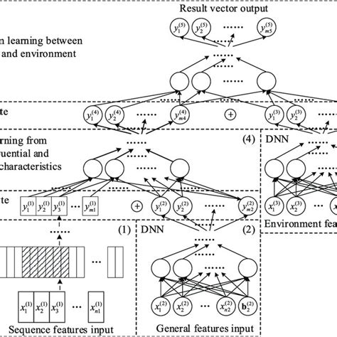 Hybrid Neural Network Model Based On 1d Cnn And Dnn Download