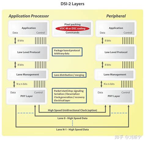 Understanding MIPI Interface 知乎