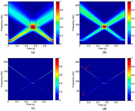 Applied Sciences Free Full Text The Synchrosqueezing Algorithm