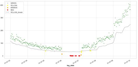 Anomaly Detection In Transactional Data