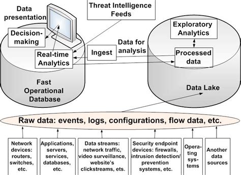 A Simplified Ns Related Stream Data Architecture Threat Intelligence Download Scientific