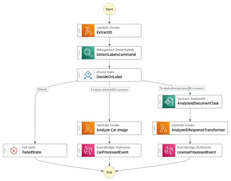Building A Modern Event Driven Application For Insurance Claims Processing Part 2 Aws For