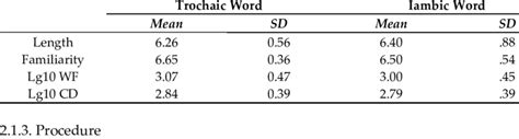 Mean Length Familiarities Word Frequency And Standard Deviations