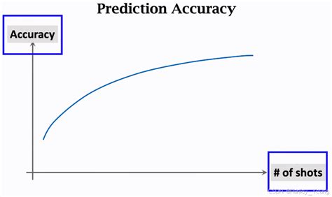 笔记：few Shot Learning小样本分类问题 孪生网络 预训练与微调fewshot少样本分类 Csdn博客