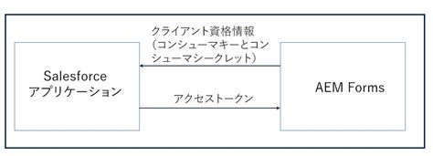 oauth 2 0 クライアントの資格情報フローを使用した salesforce と aem forms の統合方法。 adobe