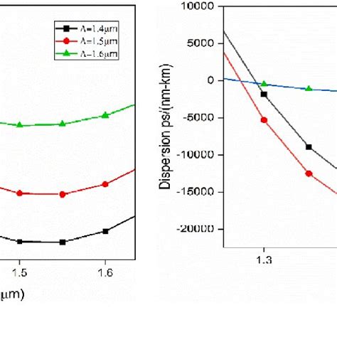 A Dispersion Properties As A Function Of Wavelength On Different Download Scientific Diagram