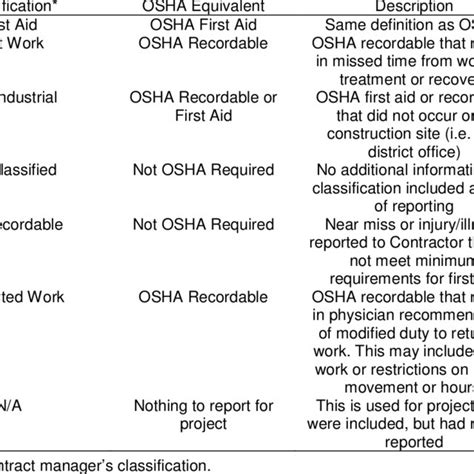 Incident Classification And Description Download Table