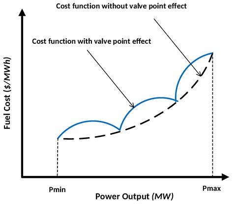 A Novel Distributed Consensus Based Approach To Solve The Economic Dispatch Problem
