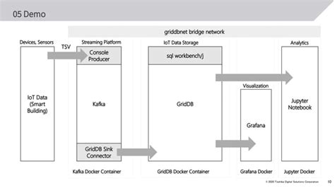 Griddb A Distributed Sql Time Series Database For Iot And Big Data Ppt