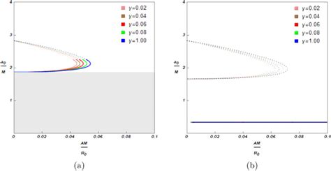 Existence Of The Spherically Symmetric Wormholes For Distinct Charge Download Scientific