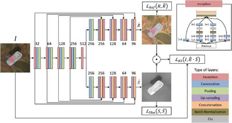 Iui Network Architecture One Encoder And Two Decoders For Reflectance