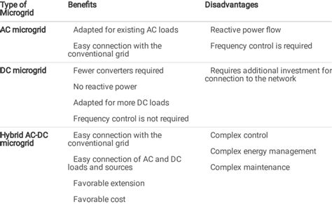 Types Of Microgrids And Their Advantages And Disadvantages Download Scientific Diagram