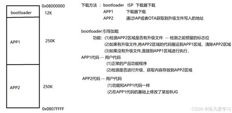 Stm32f103 Iap代码升级stm32f103 Iap Csdn博客