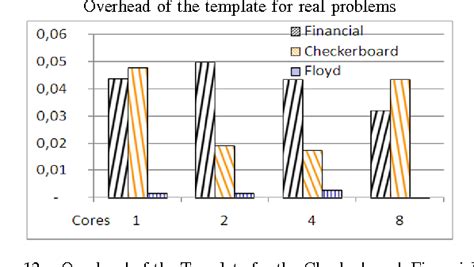 Figure 2 From High Level Template For The Task Based Parallel Wavefront
