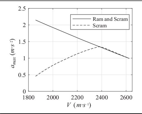 Figure 1 From Ascent Trajectory Tracking For An Air Breathing Hypersonic Vehicle With Guardian