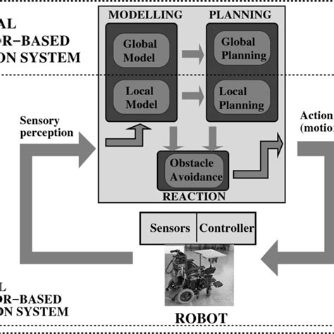 Overview Of The Sensor Based Navigation System Download Scientific