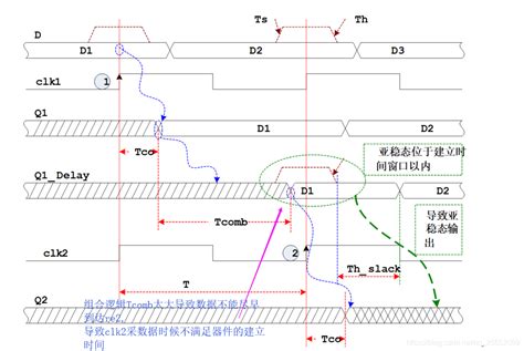 数电基础：时序逻辑电路的时序分析 数字电路路径最小路径延时是什么 Csdn博客