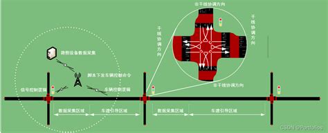 使用sumo以及traci实现交叉口信号灯自适应控制